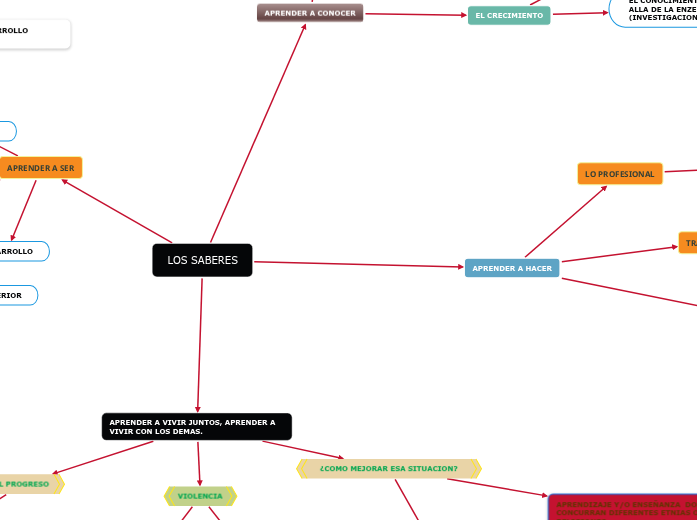 LOS SABERES - Mind Map